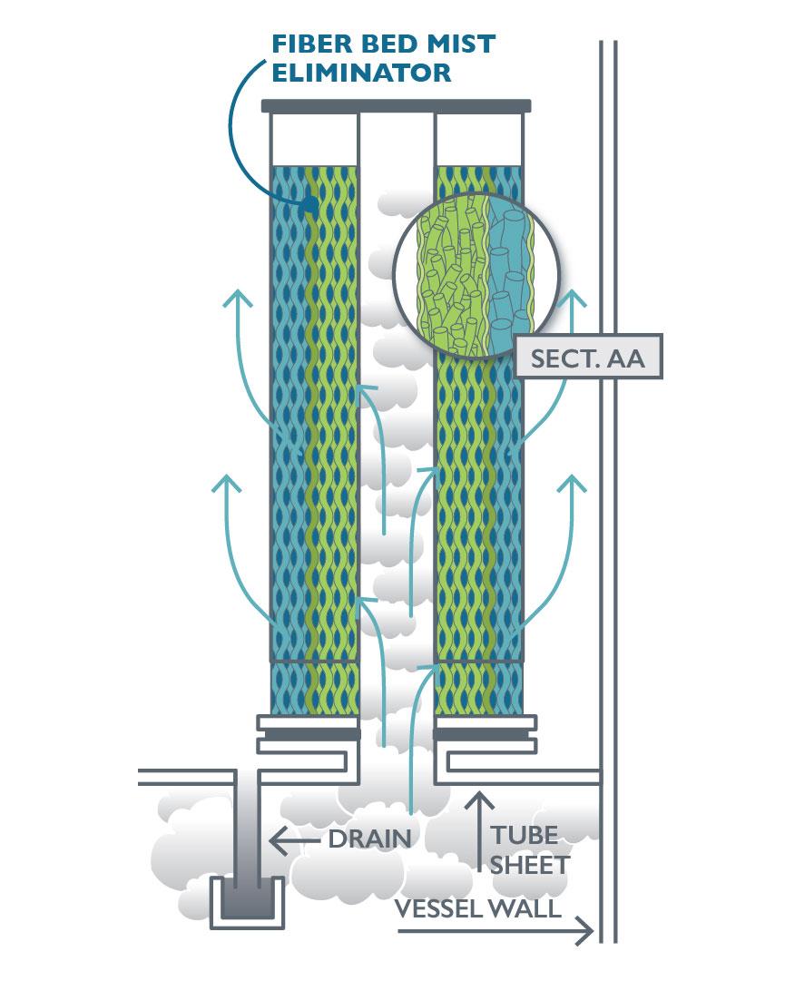 MECS® Brink® Fiber Bed Mist Eliminators – Elessent Clean Technologies