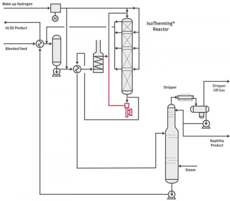 IsoTherming®Hydroprocessing Technology – Elessent Clean Technologies