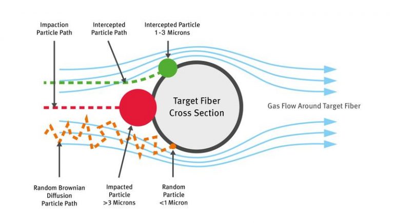 Mist Elimination: Background, Theory, Capture Mechanisms – Elessent ...