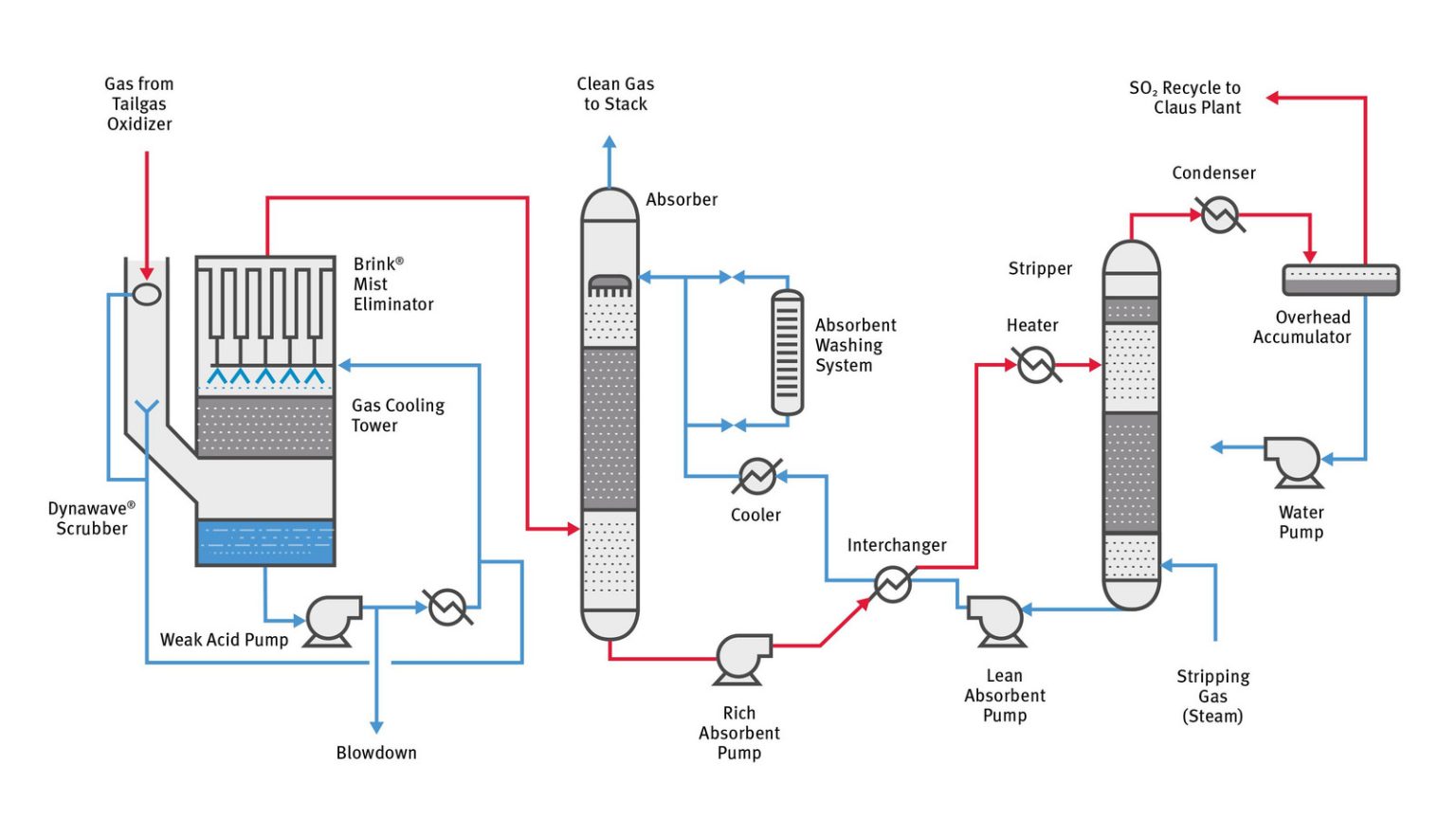 ClausMaster™ SO2 Recovery Benefits and Design – Elessent Clean Technologies