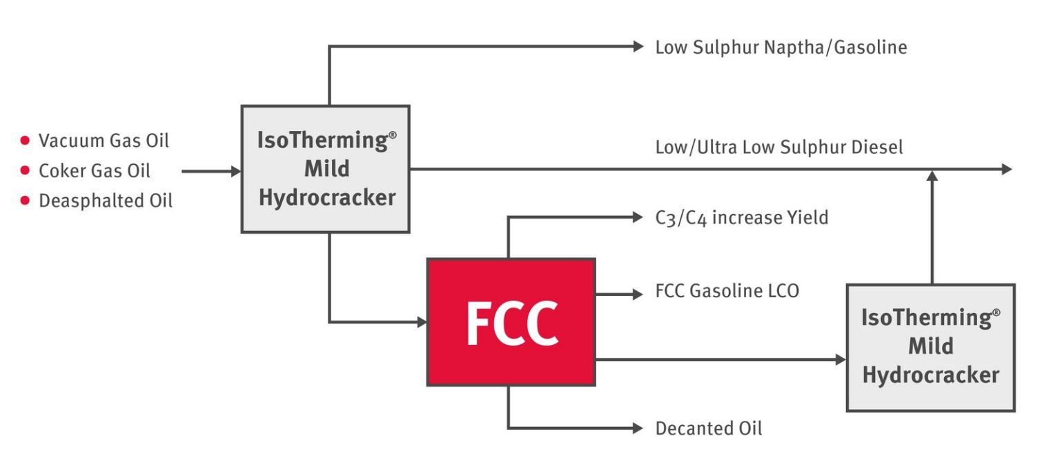 IsoTherming® Technology for Mild Hydrocracking – Elessent Clean ...