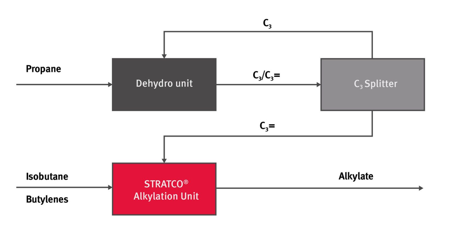 STRATCO® Alkylation TechnologyCase Studies – Elessent Clean Technologies