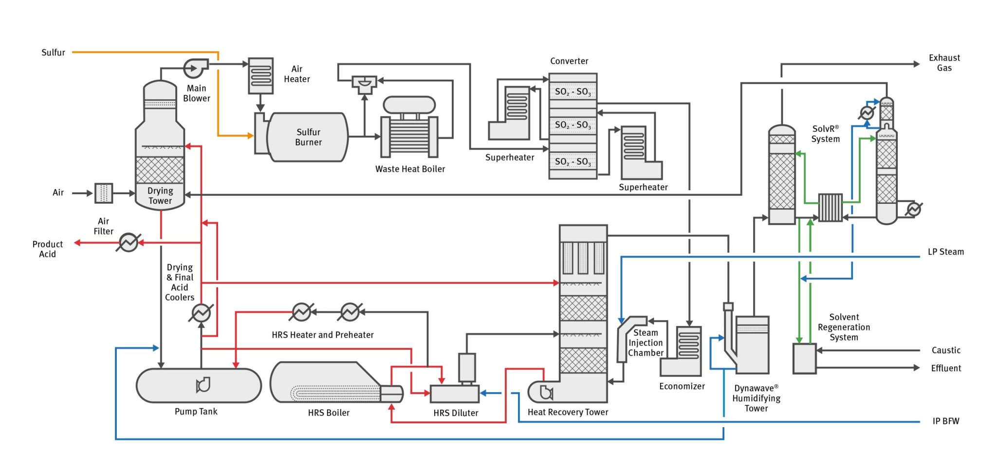 MAX3™ – Advanced Single Absorption Sulfuric Acid Process with SolvR ...