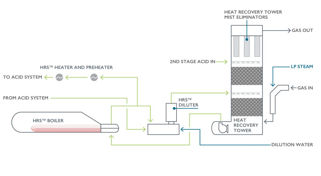 Sulfuric Acid Heat Recovery System (HRS™) Technology – Elessent Clean Technologies