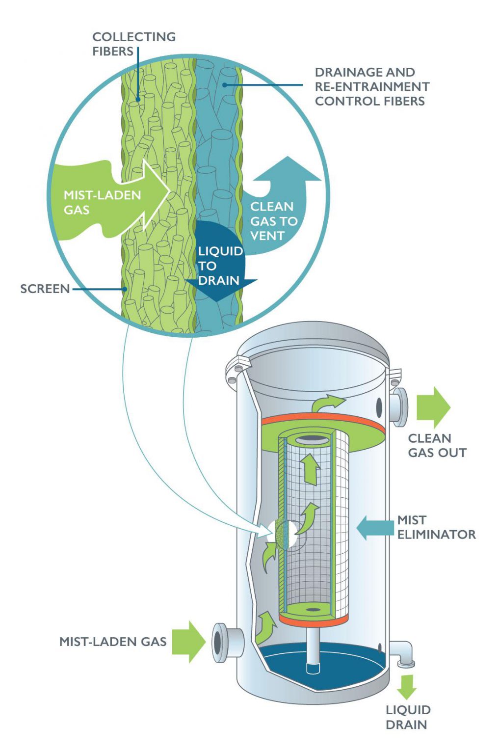 MECS® Brink® Fiber Bed Mist Eliminators – Elessent Clean Technologies