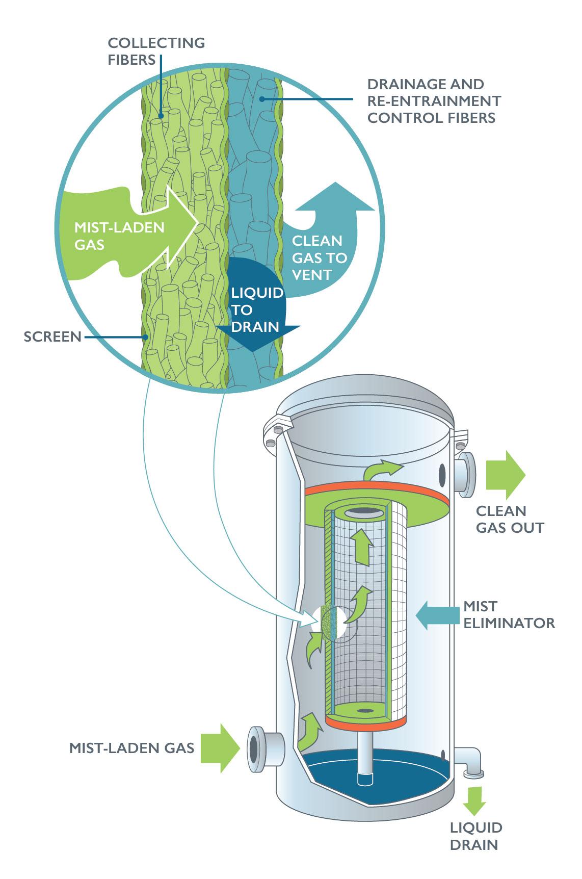 MECS® Brink® Fiber Bed Mist Eliminators – Elessent Clean Technologies